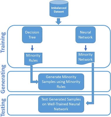 Imbalanced Data Handling Techniques in Machine Learning: | by Shailendra Prajapati | DevOps.dev