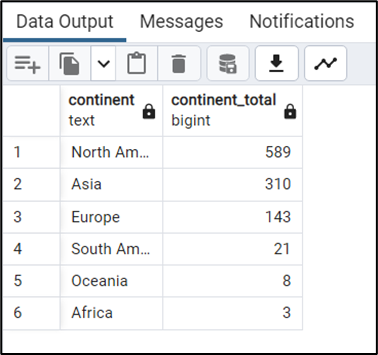 SQL for Data Analyst | Medium