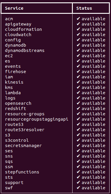 Localstack And Springboot — Test Aws Services Locally By Abhishek Rathore Medium