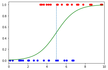 Binomial Logistic Regression | Medium