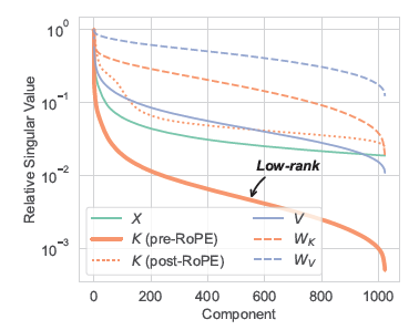 LLM Inference — Optimizing the KV Cache for High-Throughput, Long-Context Inference, ShadowKV ...