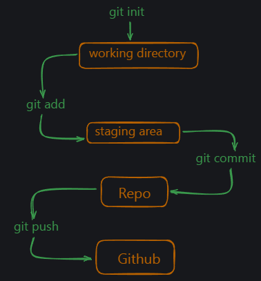 Git & GitHub. Git and GitHub | by Gautam Jha | Apr, 2025 | Medium