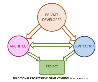 Architecture — Backbone of Real Estate Development | by Torbit ...