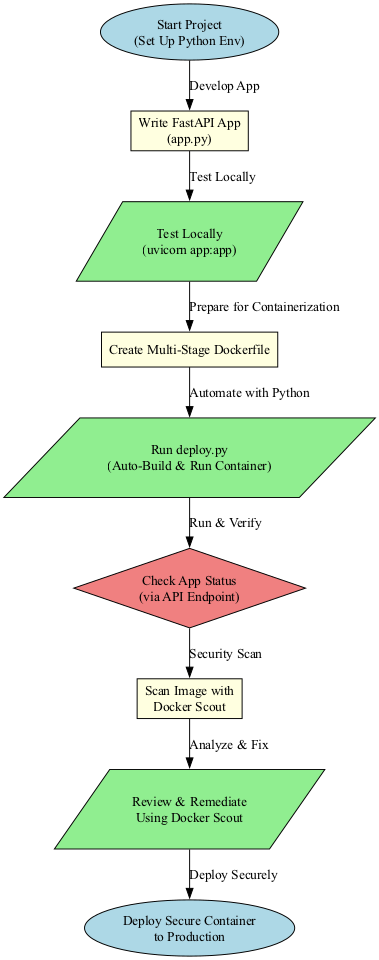 Docker Multi Stage Fastapi Tutorial By Katoria Henry Python In