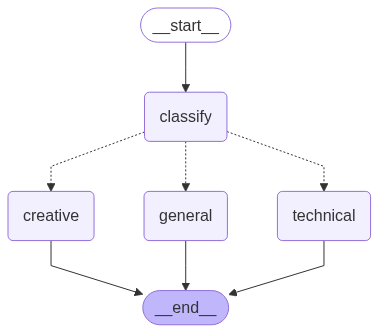 LangGraph Introduction: Building Intelligent Workflows with OpenAI | by GenAI Lab | Towards AI