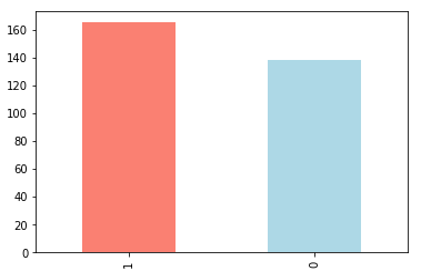 Predicting heart disease using machine learning | by Ethan Duong | Medium