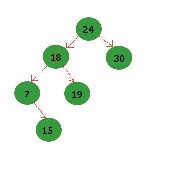 Data Structures in JavaScript: Binary Search Tree | by Abhishek Prakash ...