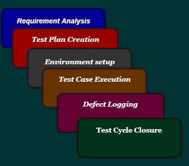 STLC. Software Testing Life Cycle (STLC) is a… | by Rimpal Sharma | Medium