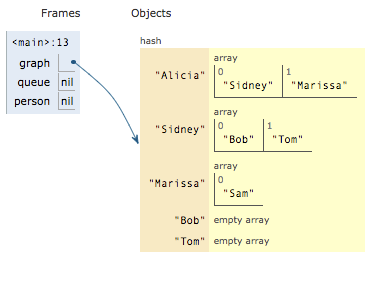 Breadth-first-search in ruby. A few of my coworkers and I are reading ...
