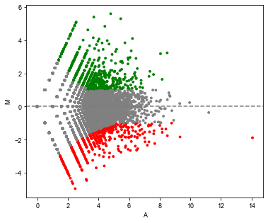 Visualize Gene Expression using MA plot in Python | by Mogana Darshini | Medium