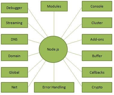 Introduction to Node & Express. Introducing Node -: | by Akshay Titar ...