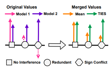 Paper Review TIES-MERGING: Resolving Interference When Merging Models | by 김성우 | Medium