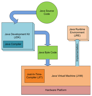 Understanding the Differences Between JDK, JVM, and JRE | by Bhanu ...