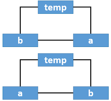 C++ program to swap two numbers. In this article, we will discuss… | by ...