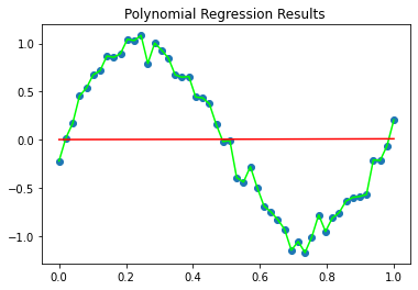 Polynomial Regression. Introduction | by Nischitha Sadananda | Medium
