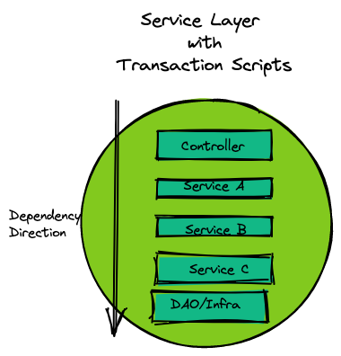 Layered Architecture and Service Based Development — Why not use it | by Johnny Willer | Medium