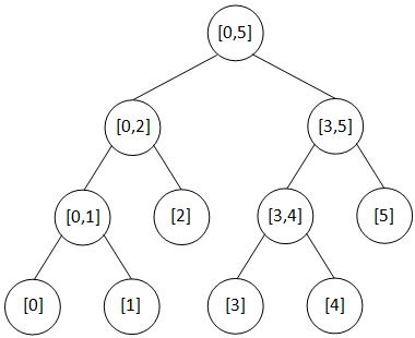 Segment Trees: A Novel Application of Recursion | by TechJam Thailand ...