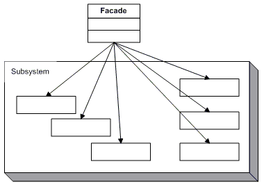 Facade Design Pattern Diagram A Complete Guide To Design Pat