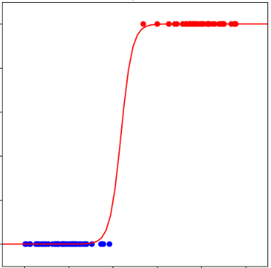Logistic Regression | OVR | Multinomial | by Baihaqiyazid | Medium