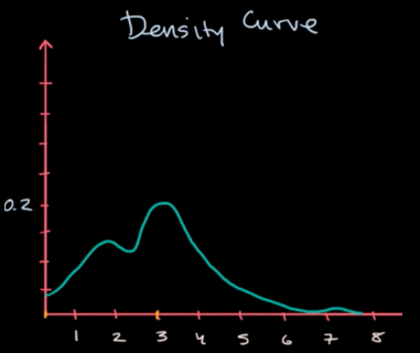Density Curves. Some times histograms aren't good… | by Solomon Xie ...