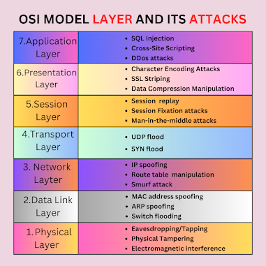 OSI Layer and Its Attacks. The OSI (Open Systems Interconnection)… | by ...