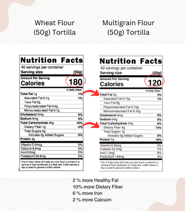 Nutrionix (multi-grain flour). Proposed Solution: | by Saba khalid | Medium