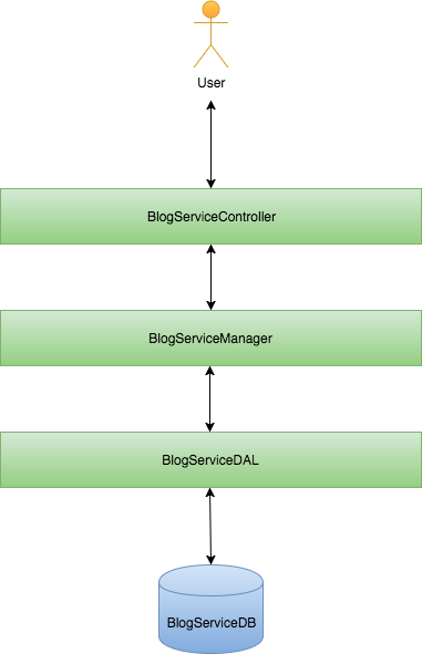 Bootstrap Microservices Using Spring Boot — Part I | by Vipin Kumar ...