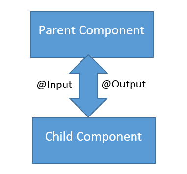 Input decorator in Angular. In Angular, components can communicate… | by Nitin Manocha | CloudBoost