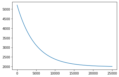 Linear Regression using Gradient Descent From Scratch | by Gaurav ...