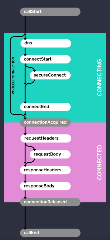 OkHttpClient: Enhancing Network Performance | by Vairavan Srinivasan | Medium