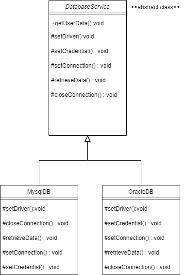 Template Method Pattern. What is Template Method Pattern? | by Wimansha ...