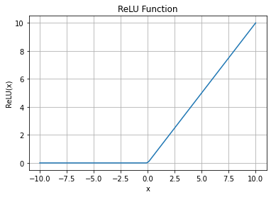 Rectified Linear Unit (ReLU) Function: Understanding the Basics | by Serkan Kızılırmak | Medium