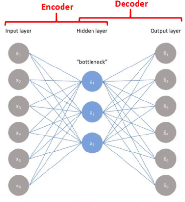 Autoencoders: Origin, Applications in Dimension Reduction, and ...