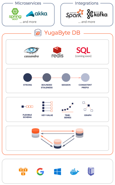 YugaByte DB Architecture: Diverse Workloads with Operational Simplicity | by Mikhail Bautin ...