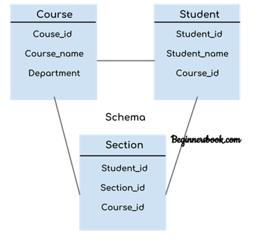 RDBMS. RDBMS stands for relational database… | by Tanveer Ahmed Hakro ...