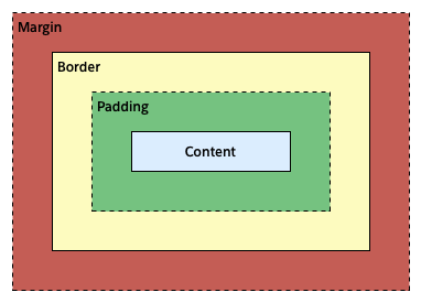 CSS: Box Model-display-float-positioning de los elementos | by Anderson Sánchez | Academia Hack ...