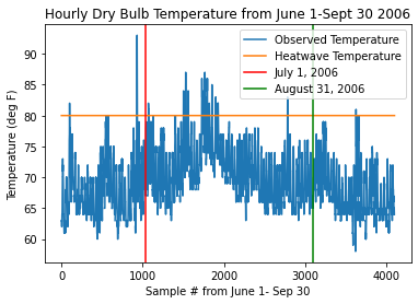 Predicting heat waves based on local climatological data | by Jackie ...