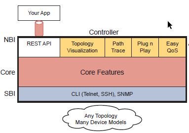 Las API en Ambientes de Controladores de Red — Serie SDN №2 | by Jesus ...