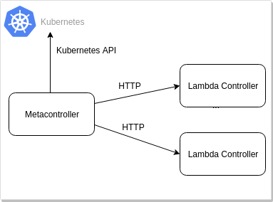 Building Custom Kubernetes Operators Part 6: Building Operators using ...
