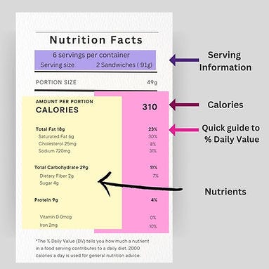 Understanding food labels and nutritional information | by Medheed ...