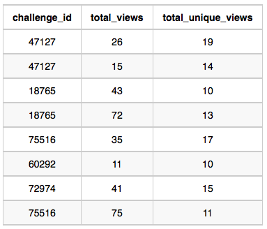 Hacker Rank SQL Challenge — 15 Days of Learning SQL | by Samantha ...
