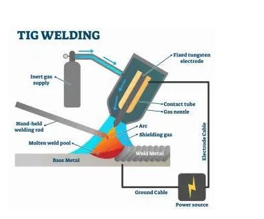 What Welding Process is Better? MIG or TIG - Canaweld Inc - Medium