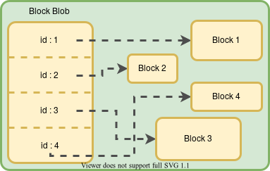 Implementing A Fast Queryable Storage with Apache Avro and Azure Block Blobs | by Gustav Wengel ...