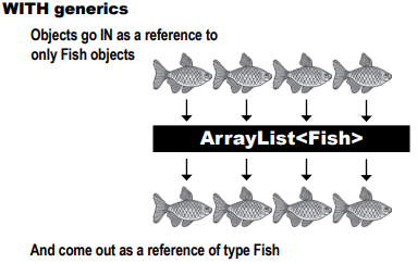 Head First Java Chapter 16 Summary -Data Structures | by Manisha ...