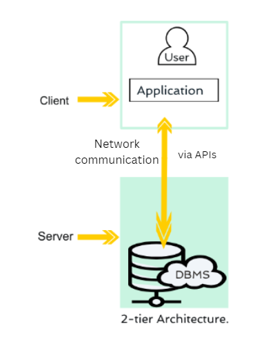 The Dynamics of Tier 2 Architecture in DBMS | by Sayali | Stackademic