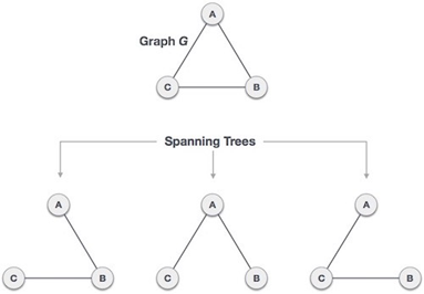 Kruskal’s Algorithm. Pathfinding algorithms are heavily used… | by ...