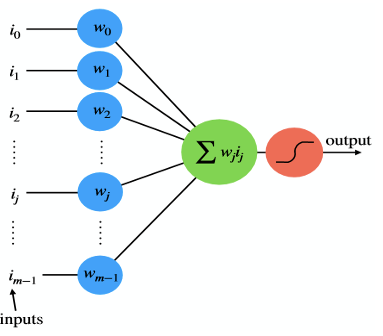 Quantum Perceptron. Implementing a Perceptron using quantum… | by ...