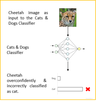 Unlocking Machine Learning’s Hidden Challenge: Detecting Out-of-Distribution Data | by Purva ...