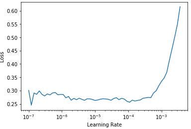 Unfreezing and Transfer Learning in Deep Learning | by Muhammad Fakhar ...