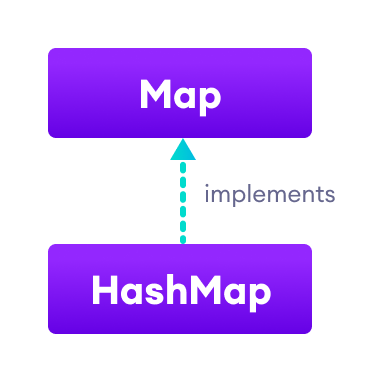 HashMap. What is hashMap | by Girija Chandrawat | Medium